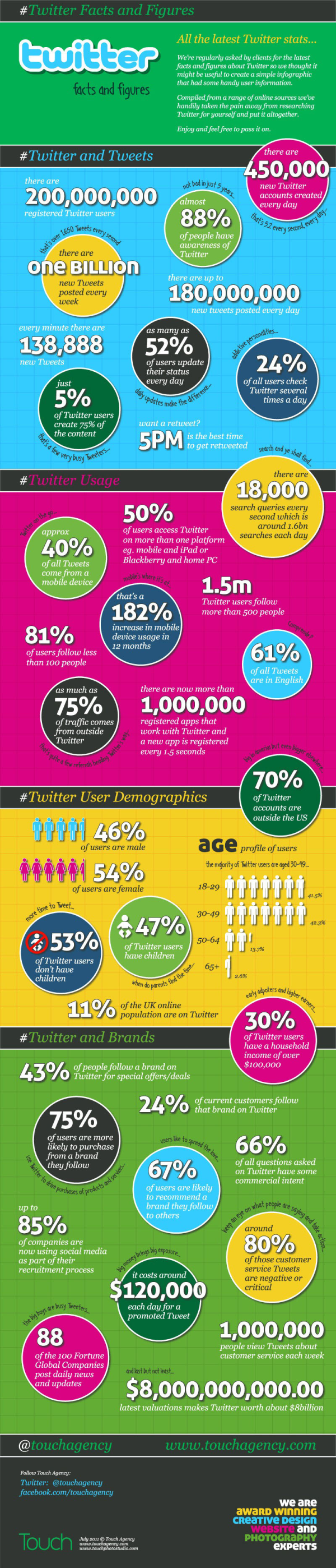 INFOGRAPHIC: Twitter Facts and Figures