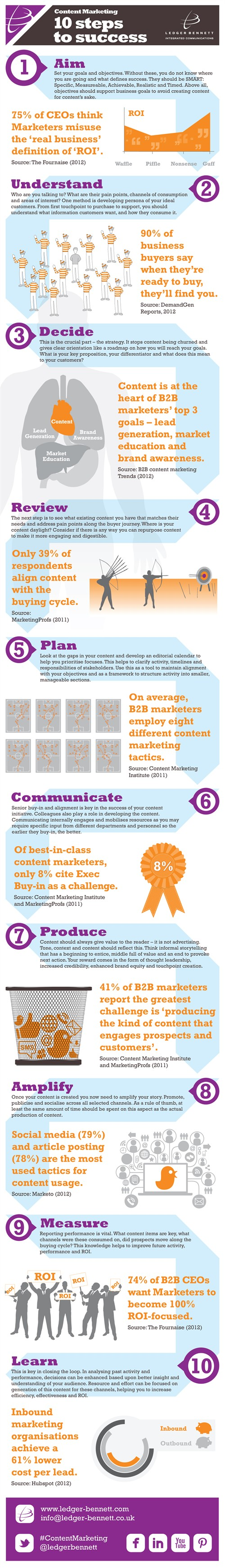 INFOGRAPHIC: Steps to Successful Content Marketing